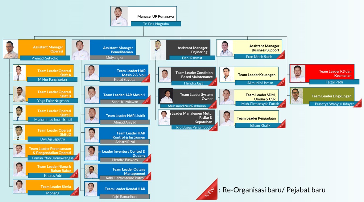 PLN UP Punagaya | Struktur Organisasi